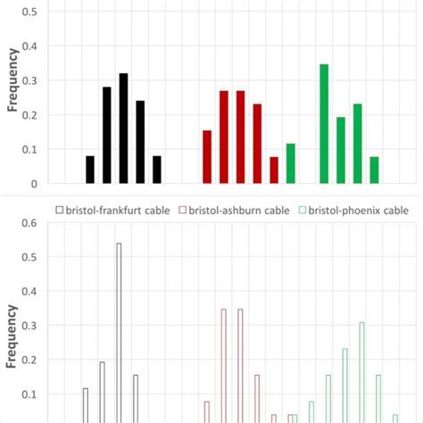 Figure S1 Distribution Of Round Trip Latencies Measured From Bristol