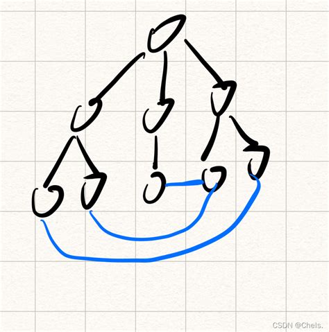 冗余路径「边双连通分量、无向图缩点」给定f个草地和r条已经存在的双向道路 Csdn博客