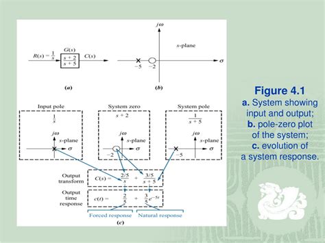 PPT Understanding System Response With Poles And Zeros PowerPoint Presentation ID