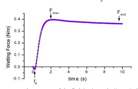 Figure 1 From Solderability Of Tinned Feni Under Bump Material
