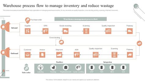 Warehouse Process Flow To Manage Inventory And Reduce Techniques For Inventory Management PPT