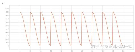 常用学习率调整方法及曲线图 知乎