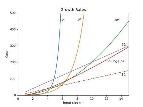 Asymptotic Analysis And Upper Bounds CISC 187 Course Reader Overview