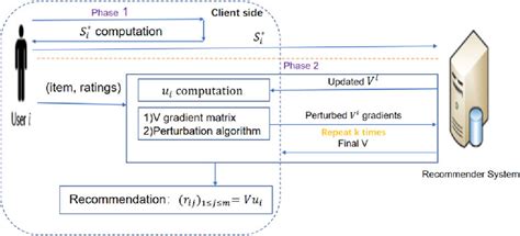 Figure 1 From A Lightweight Matrix Factorization For Recommendation With Local Differential