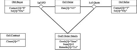 An Example Of Order Transaction Download Scientific Diagram