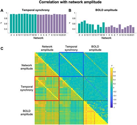 A Correlations Between Network Amplitude And Temporal Synchrony Download Scientific Diagram