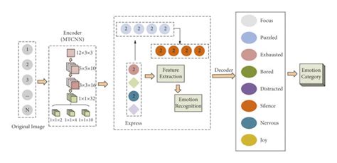 Classroom Student Emotion Recognition Algorithm Download Scientific