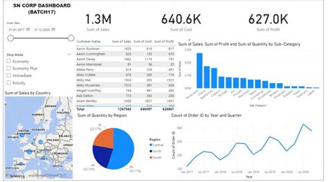 Kunal Pandharkar On Linkedin Skillnation Powerbi Dataanalytics Professionaldevelopment…