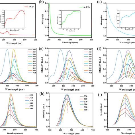 Ultravioletvisible Absorption Spectra With Inset Of Differential
