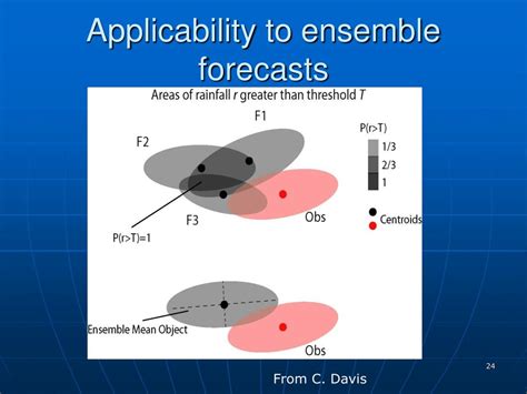 Ppt Verification Methods For High Resolution Model Forecasts