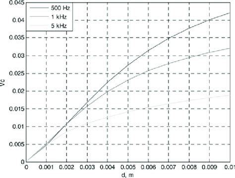 Deviations Of The Peak Values Of Normalised Sensor Output Signals From Download Scientific