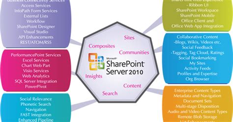 SharePoint Server 2010 Developer Sharepoint Hierarchy Images