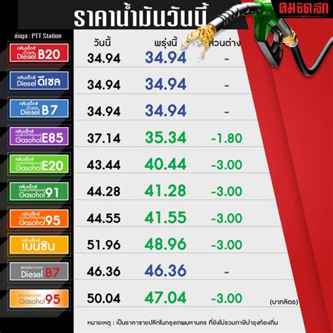 ราคาน้ำมันพรุ่งนี้ เช็คด่วน กลุ่ม เบนซิน ปรับลดถึง 3 บาท อั้นได้ต้องอั้น
