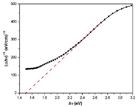Schematic Tauc Plot Diagram To Determine The Energy Gap Of Silicon Thin Download Scientific