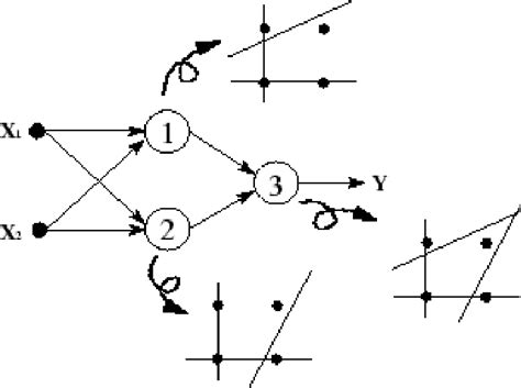 11 two layer feed forward perceptron attempting to solve the boolean
