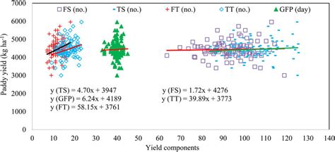 Linear Regression Model Between Yield Components And Paddy Yield Of Download Scientific Diagram