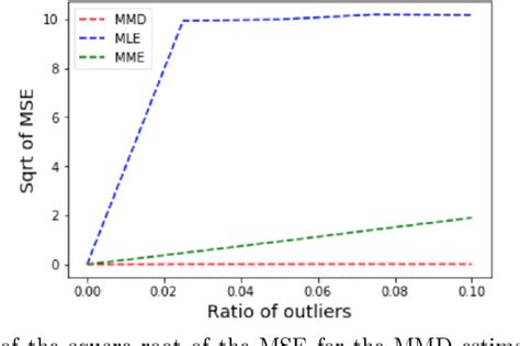 Finite Sample Properties Of Parametric Mmd Estimation Robustness To
