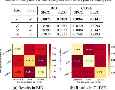 Table 8 From Quality Aware Pretrained Models For Blind Image Quality Assessment Semantic Scholar