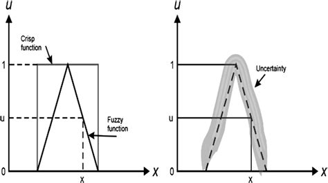 Crisp Function Fuzzy Function And Uncertainty Presence In Fuzzy Systems Download Scientific