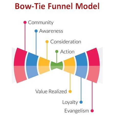 The Bow Tie Model A Rising Star In B2b Marketing Heinz Marketing