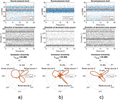 Three Different Scenarios With Three Different Noise Sources With Download Scientific Diagram