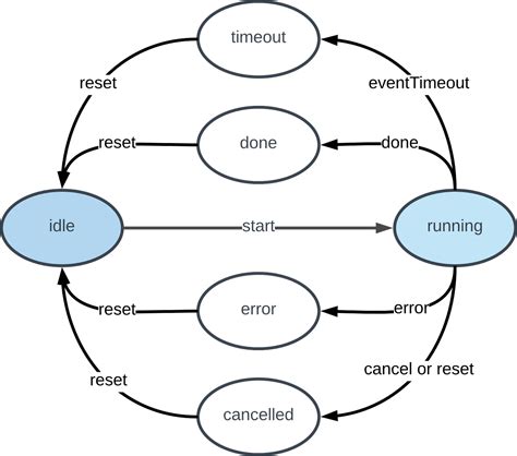 Javascript State Machines — A Tutorial By Venkat Peri Medium