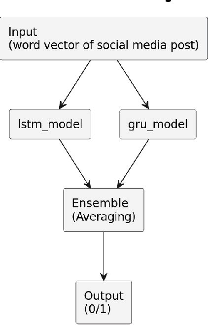 Figure 6 From Multilingual Depression Detection In Online Social Media Across Eight Indian