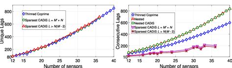 lags comparison for sparse arrays download scientific diagram