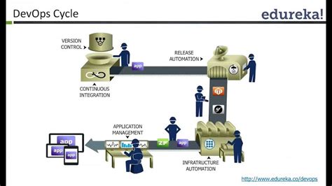 why devops introduction to devops and its necessities devops