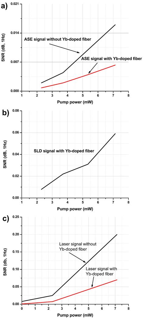 The Different Noise Levels For The Different Configuration On Our Download Scientific Diagram