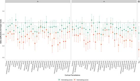 Associations Between Cortical Volume And Internalizing Externalizing Download Scientific