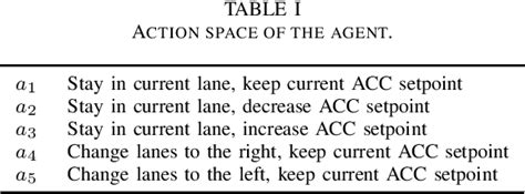 Figure 1 From Combining Planning And Deep Reinforcement Learning In Tactical Decision Making For
