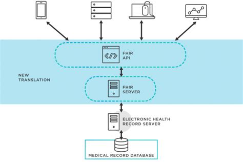 Fhir Made Easy Development For Healthcare Apps Blog Itirra