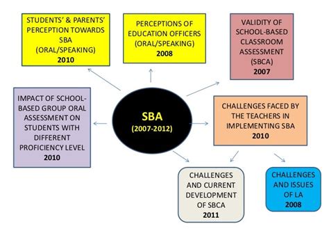 A Review Of School Based Assessment A Review Of School Based Assessment