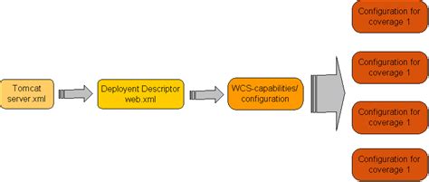 Deegree Wcs Documentation