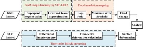 the workflow of mapping the process of a flood event download