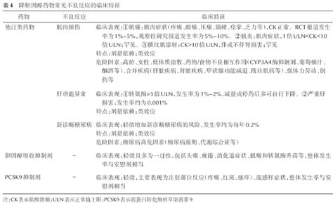 降胆固醇治疗方案评估的7个方面他汀药物患者