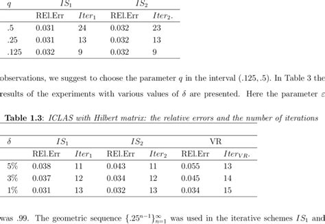 2 Hilbert Matrix Problem The Number Of Iterations And The Relative