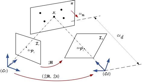the homography a planar surface viewed by two view camera geometry
