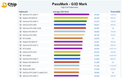 Best Gpu For Lumion 12 Chip Render Farm