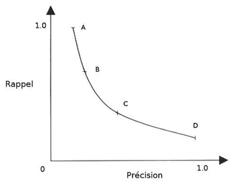 2 Courbe Caractéristique Des Taux De Précision Et De Rappel Les