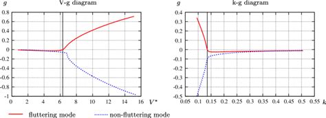 Plots Of Modal Damping G Versus Non Dimensional Velocity V And