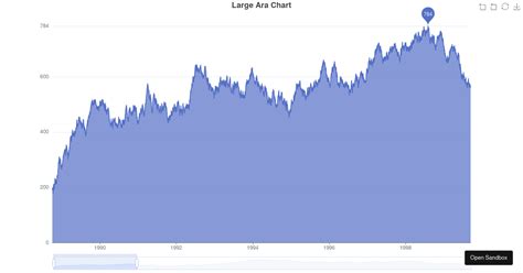 Area Chart With Time Axis Codesandbox