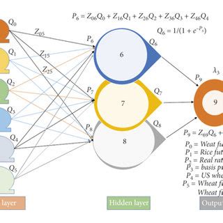 Three Layer Artificial Neural Network Download Scientific Diagram