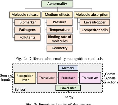 Figure 2 From Abnormality Detection And Localization Schemes Using Molecular Communication