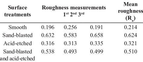Values For The Three Roughness Measurements And The Average Roughness Download Scientific