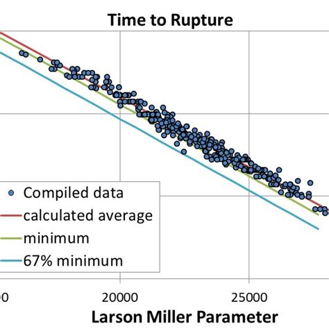 Typical Creep Curve Showing The Three Stages Of Creep Minimum Creep Download Scientific