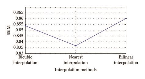 Resolution And Ssim With 45 Rotation Increments For Different Download Scientific Diagram