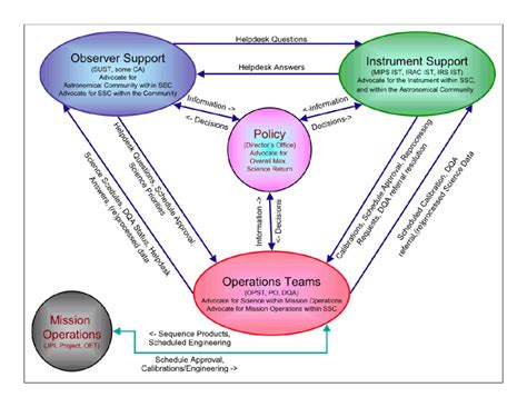 Nformation And Decision Flow Download Scientific Diagram
