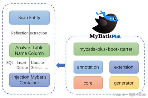 Mybatisplus集成baomidou Dynamic，多数据源配置使用、mybatisplus分页分组等操作示例一码归一码博客的技术博客51cto博客